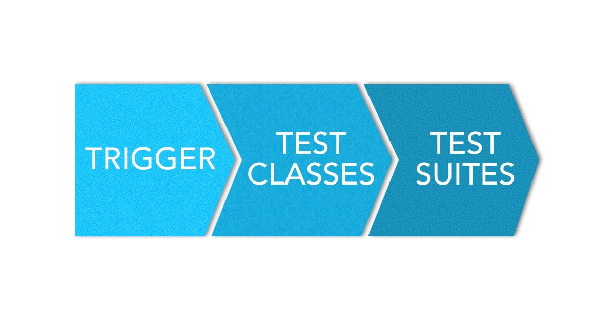 Organize Test Classes with Test Suites - Soliant Consulting
