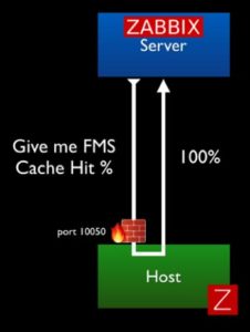 How to Monitor Your FileMaker Server with Zabbix Agent