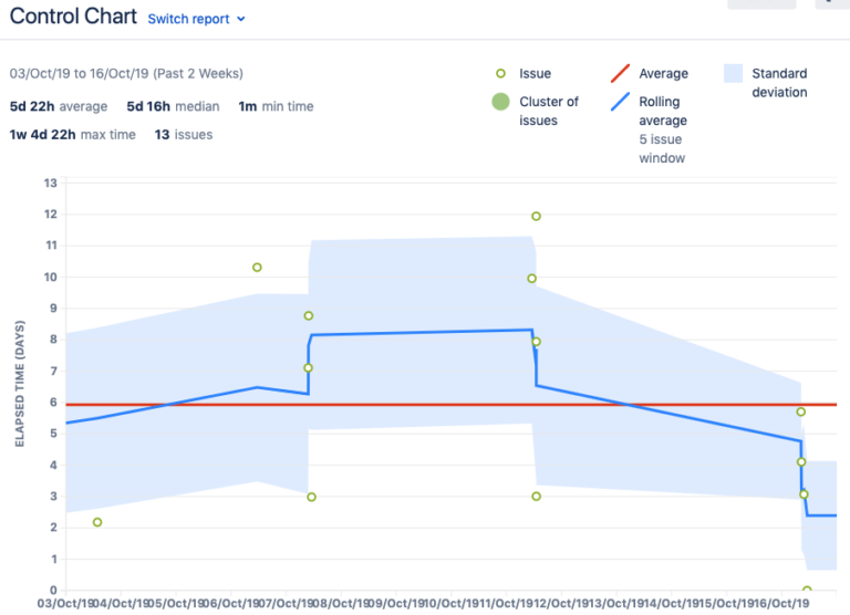 Salesforce Application Development Methodology & Best Practices