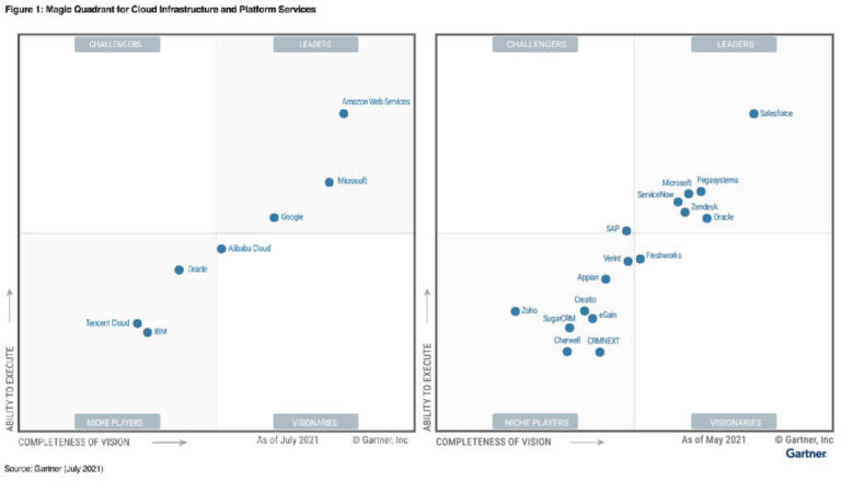 How the Salesforce AWS Partnership Benefits SMBs