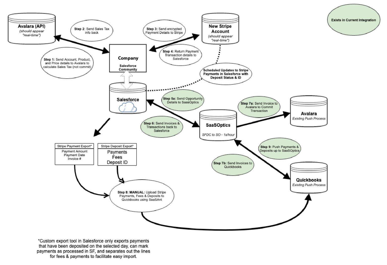 Diagramming for Successful Software Projects